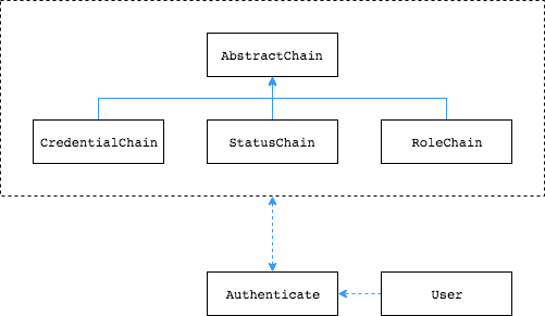 inanzzz | Chain of Responsibility design pattern example with PHP
