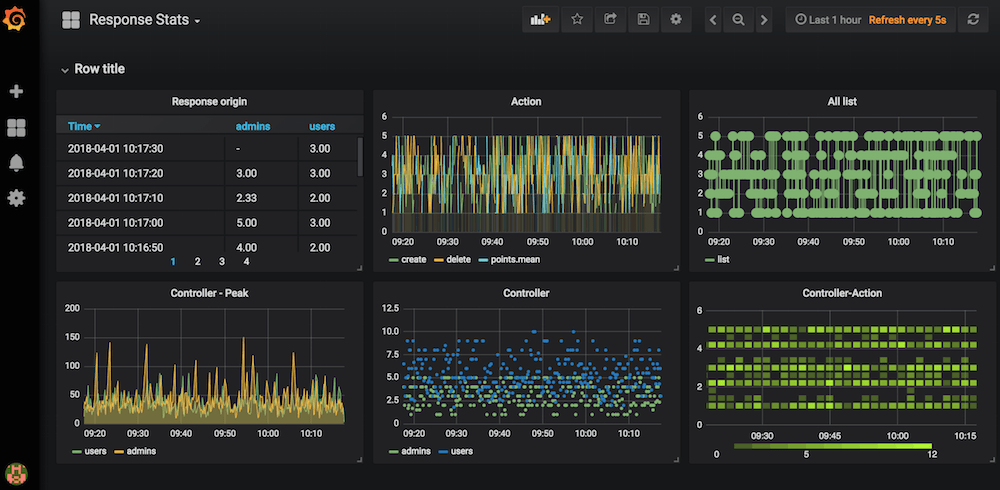 Inanzzz Recording And Visualising Symfony Response Times With Influxdb And Grafana