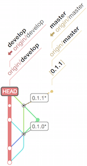 inanzzz | Working with gitflow hotfix branches