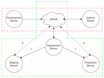 Production Development Server Server