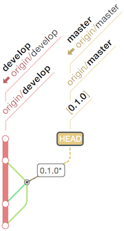 inanzzz | Working with gitflow hotfix branches